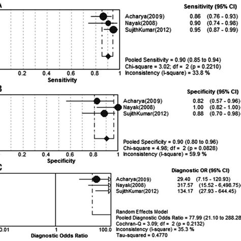 Forest Plots For Sensitivity A Specificity B And Diagnostic Odds