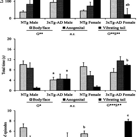 Social Interactions Body Face And Ano Genital Contacts And Vibrating
