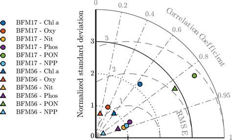 Taylor Diagram Showing The Normalized Standard Deviation Correlation