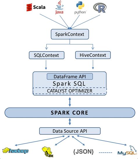 creating dataframes spark for data science