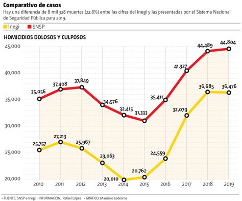 En 2019 Primera Baja De Homicidios En 5 Años Inegi Grupo Milenio