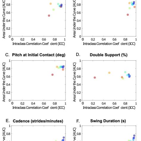 The Intraclass Correlation Coefficient Icc Versus Area Under The
