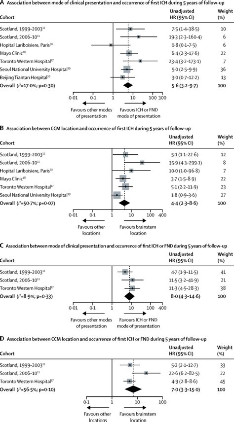 Forest Plots Of Associations Between Mode Of Presentation And Cerebral