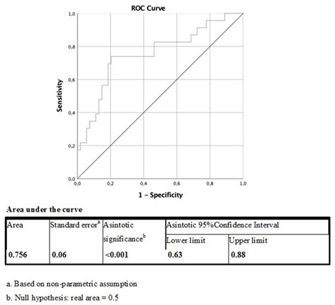 Vat Angptl4 Receiver Operating Characteristic Roc Curve For Presence