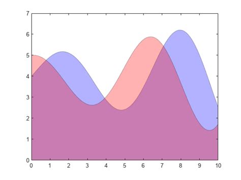 add transparency to graphics objects matlab and simulink mathworks