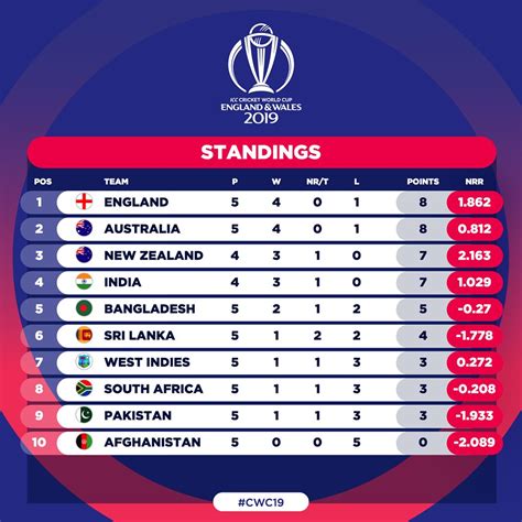 Icc World Cup 2023 Qualifier Point Table List Printable Forms Free Online