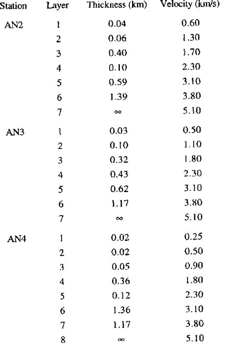 P Wave Velocity And Density Model For An Array Download Scientific