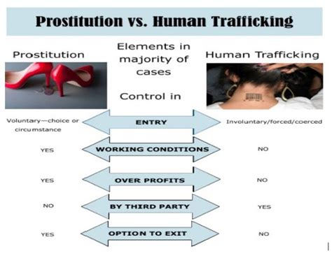 prostitution vs human sex trafficking making the