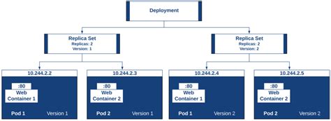 kubernetes 四 pod 進階應用 service、deployment、ingress