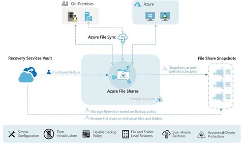 azure files share snapshot management by azure backup is now generally