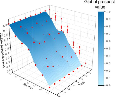 Sensitivity Analysis Results Of Weight Fluctuations Download