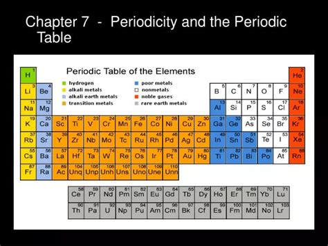 Ppt Chapter 7 Periodicity And The Periodic Table Powerpoint