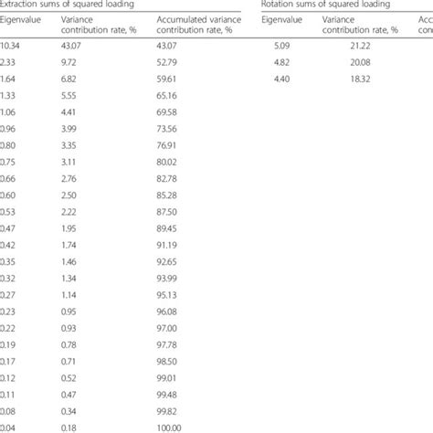Eigenvalues Of The Common Factors And Total Variance Explained
