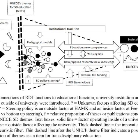 Heuristic Model For The Sustainable Innovation Process Rdi Of Feevale