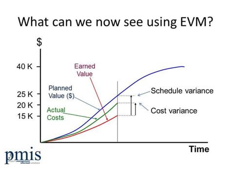 Metrics Metrics Metrics How Does Earned Value Management Support