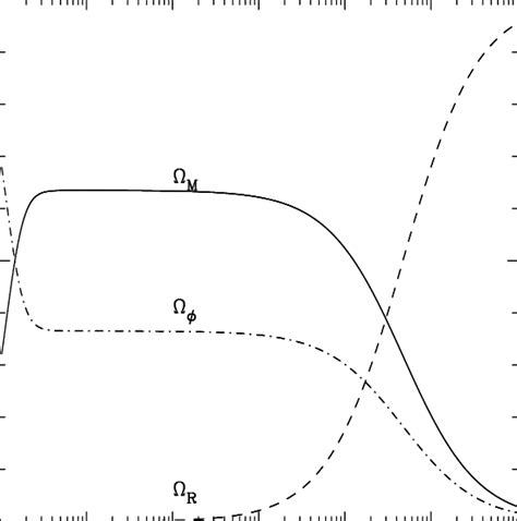 Ωm Ω φ And Ωr As Functions Of Redshift The Matter Density Parameter
