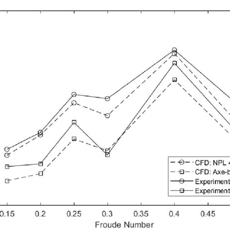 Comparison Between Cfd And Experiment Of Mainhull Download Scientific