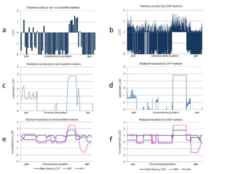 Results Of Pairwise Analysis A And B By Mlink Multipoint Parametric