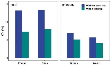 The Coefficient Of Variation Cv For The Coefficient Of Determination