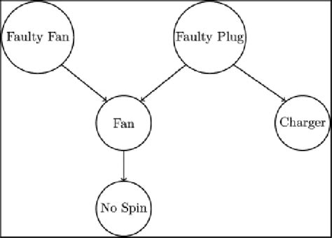 Shows A Simple Example Of A Bayesian Network Structure Download