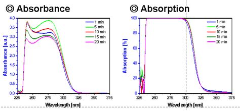 How Can I Calculate The Optical Absorption Coefficient Of Colloidal Qds