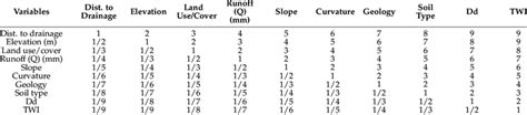 Comparison Matrix And Relative Score Of All Flood Susceptibility