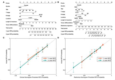 Nomograms Developed Using The Training Cohort A The Nomogram