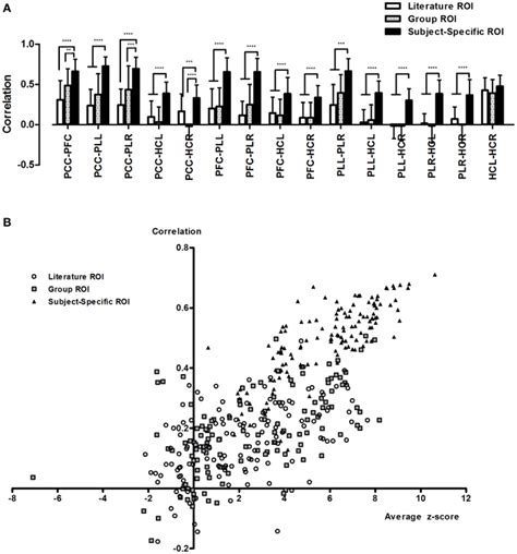 Calculated Resting State Functional Connectivity Differs Depending On