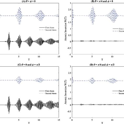 The Atomic Inversion Function W T Against The Scaled Time T G 1 T