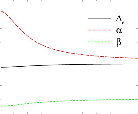 Scaling Dimension ∆e And Non Linear Transport Exponents α And β As A