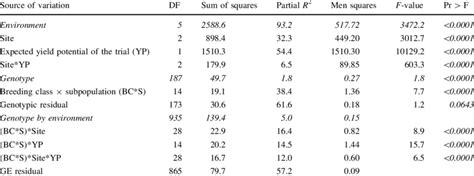 Combined Analysis Of Variance For Grain Yield Of 188 Barley Genotypes