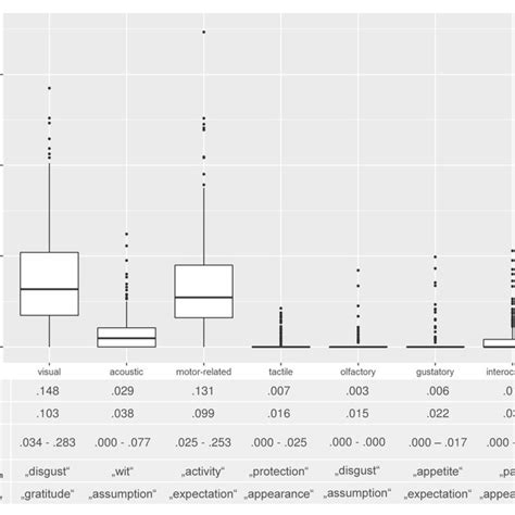 descriptive statistics of analysis 1 and corresponding boxplots m