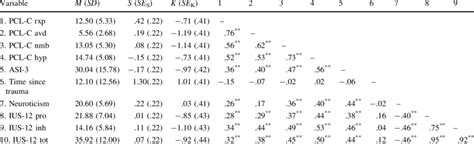 Means Standard Deviations Skewness And Kurtosis And Pearson