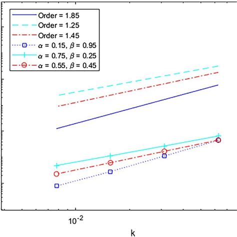 The Spatial Convergence Orders Of The Variable V V Under Maximum