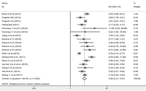 Forest Plot Of Ors For The Association Between Rs35705950 And Overall