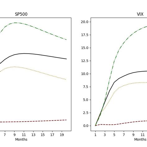 Contribution Of Shocks To Forecast Error Variance For Real Gdp Sandp500