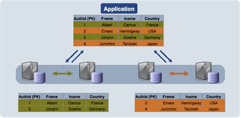 mysql mysql ndb cluster scalability