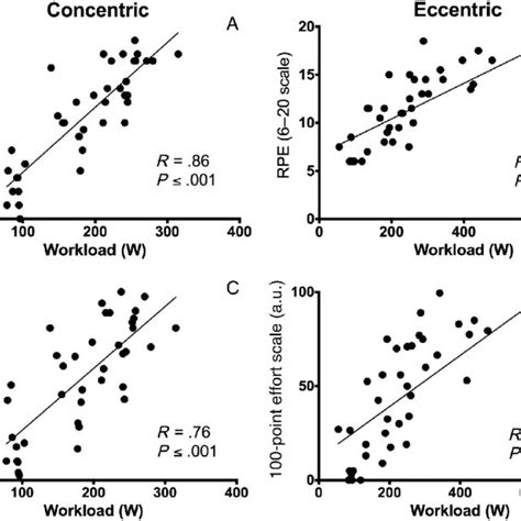 Correlations Between Power Output And Perceived Exertion A And B And