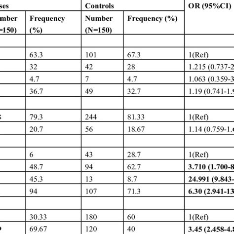 Genotypes And Alleles Frequencies Of Kcnj11 And Enos Genes In Cases And