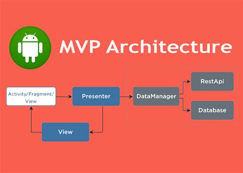 getting started with mvp model view presenter on android raw tech world