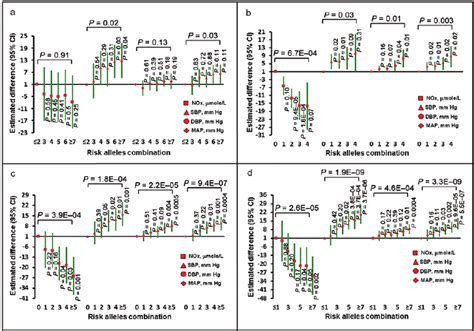 Variation In The Nox Nitrite Nitrate Level And Clinical Download