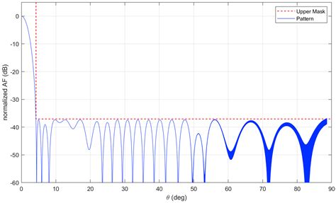 electronics free full text efficient large sparse arrays synthesis