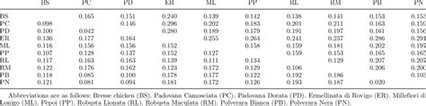 Pairwise F St Below The Diagonal And Kinship Above The Diagonal