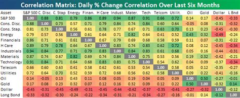 Asset Class Correlation Chart
