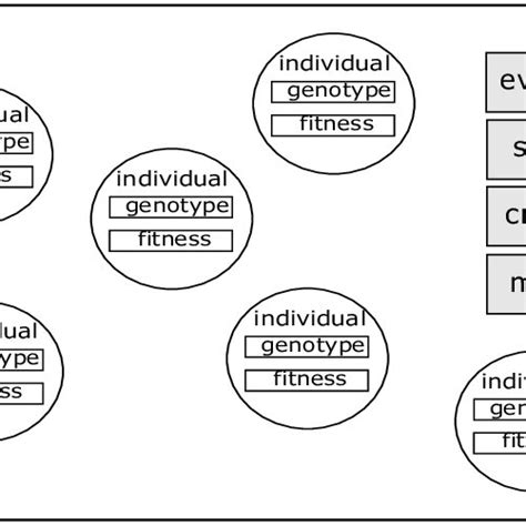 Schematic Presentation Of Evolutionary Algorithm Download Scientific