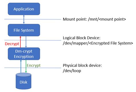 how to protect data at rest with amazon ec2 instance store encryption