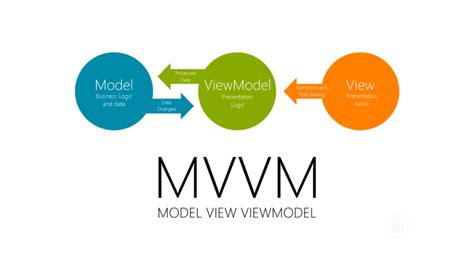 mvvm o que é model view viewmodel