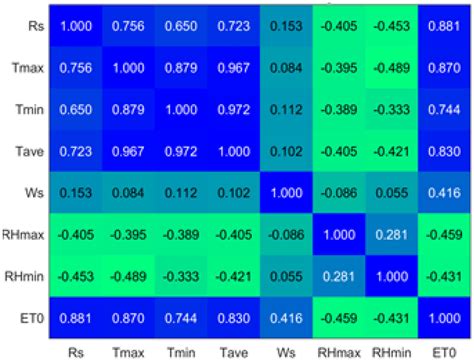 Pearson Correlation Analysis Between The Input Variables And The Et0