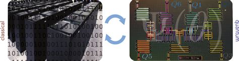 Schematic Of A Hybrid Quantum Classical Computing Architecture