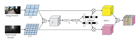 Structure Of Multimodal Multiscale Fusion We Use A 3 ∗ 3 Convolution